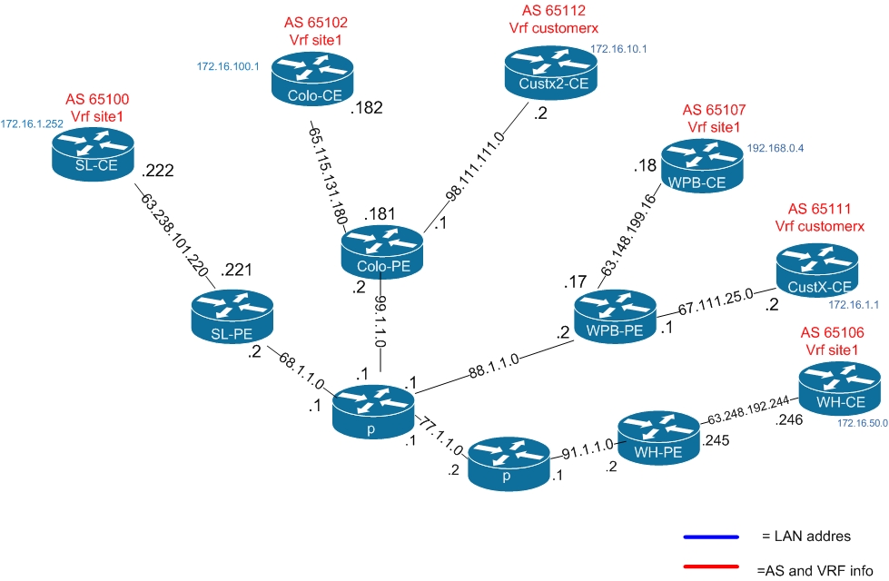 Solved: MPLS-VPN design best practices | Experts Exchange