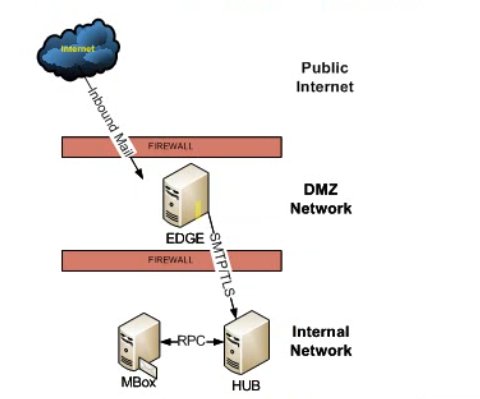 Solved: Exchange Edge Transport Server IP Configuration | Experts Exchange