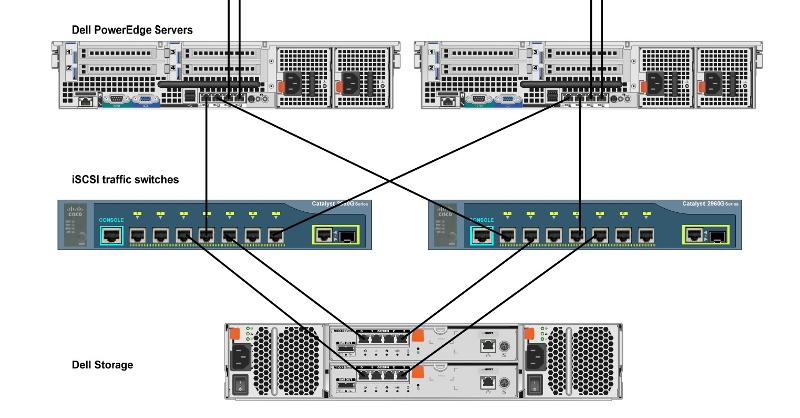 Solved: Cisco 2960-S for ESX / iSCSI storage recommendations | Experts ...