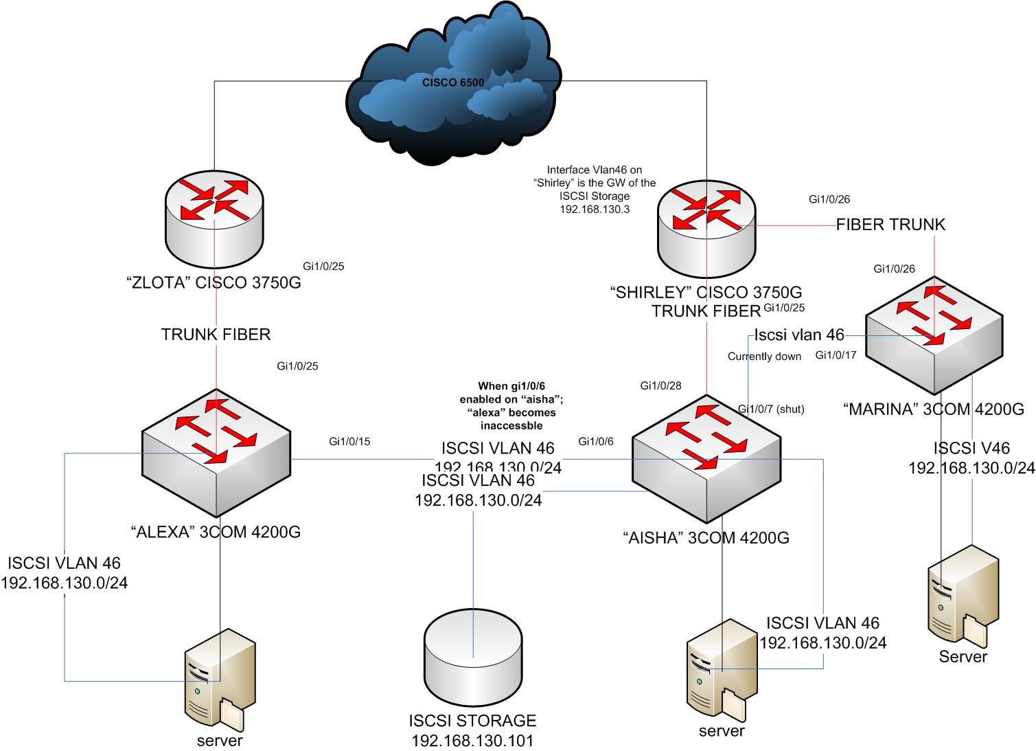 Solved: 3COM/CISCO MSTP proper configuration | Experts Exchange