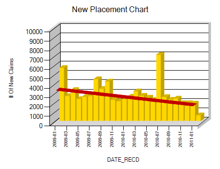 Solved: MSChart Control Distorts When A Trend Line Is Put On There ...