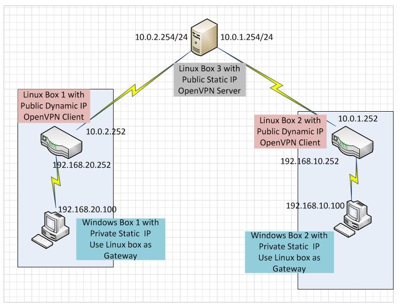 Solved: Trying to setup a Dual Network / Subnet Site to Site VPN ...