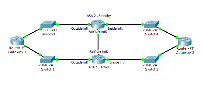 Solved: How asa failover works | Experts Exchange