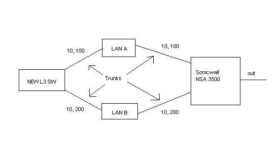 Solved: VLAN subinterfaces on sonicwall NSA 3500 | Experts Exchange