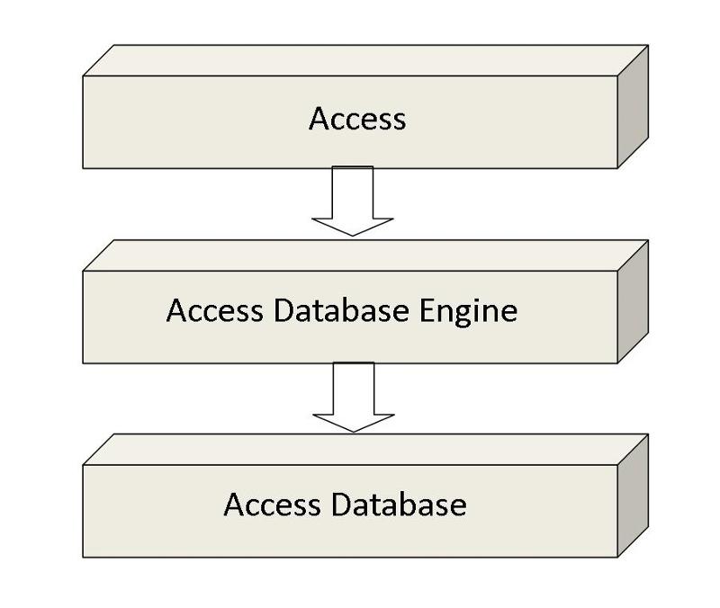 Understanding the Roles Access Plays in the Application Design Model ...