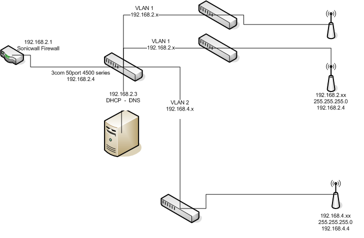 Solved: Sonicwall TZ170 Allow second Subnet | Experts Exchange