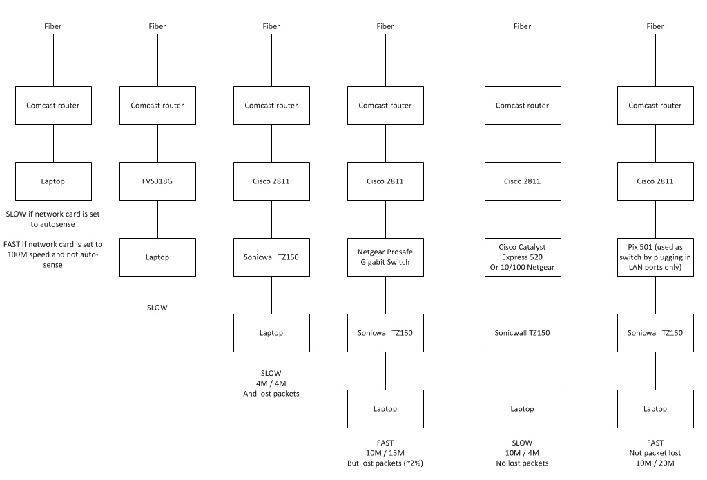 Solved: Which router / switch to use behind a Comcast Fiber connection ...
