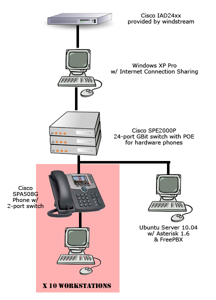 Solved: Asterisk/FreePBX with Windstream/Nuvox SIP | Experts Exchange