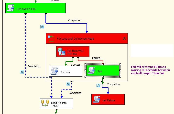 Solved: SSiS: For Loop will only loop once | Experts Exchange