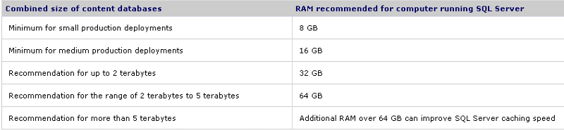 Solved: Microsoft SQL Server Database Size and Memory Ration | Experts Exchange