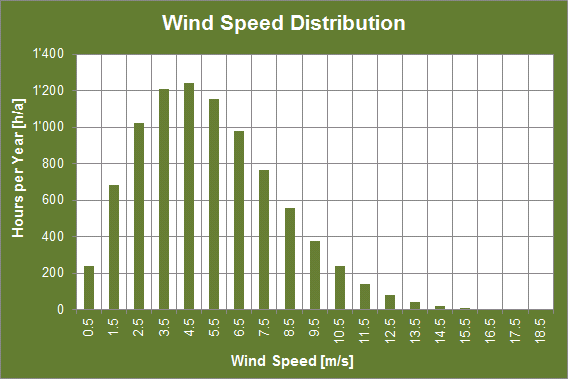 Solved How To Calculate The Parameters For The Weibull Distribution