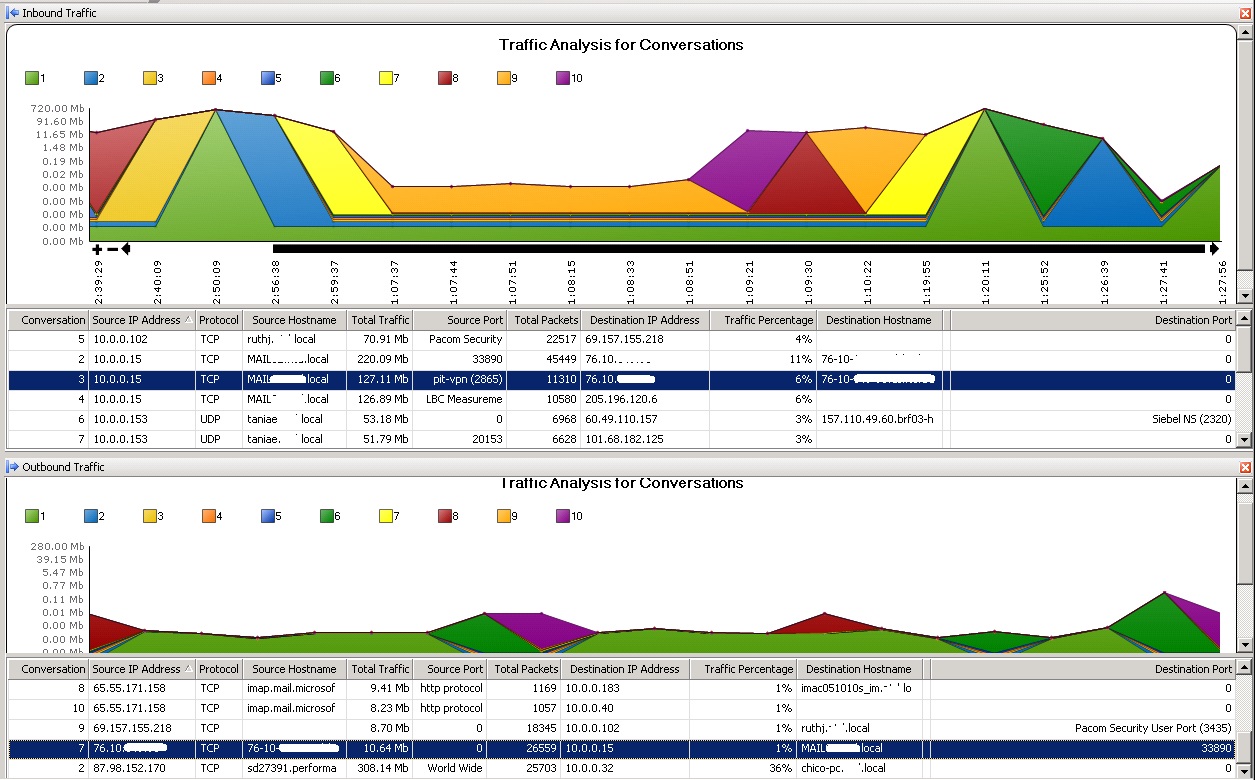 Solved: inbound vs outbound traffic in Cisco | Experts Exchange