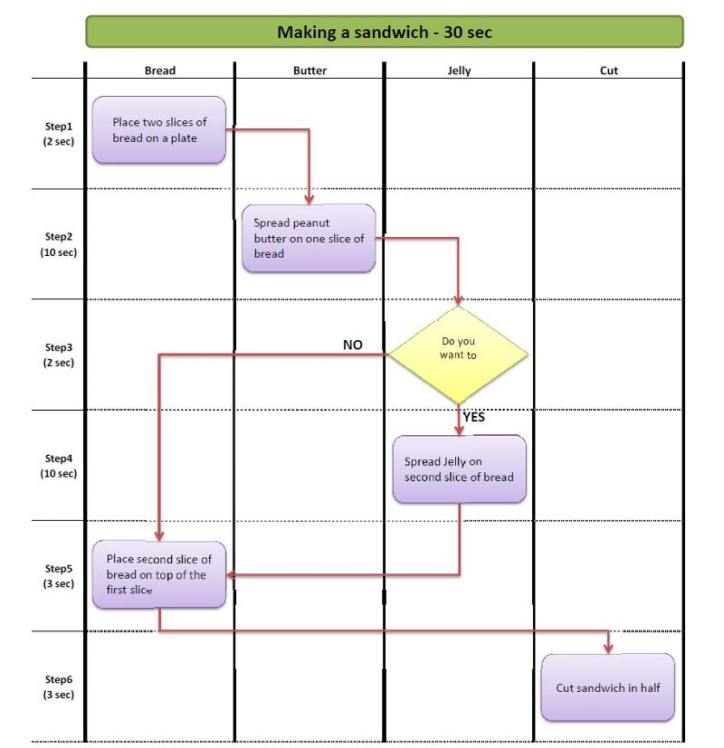 How to convert a regular flowchart to a swim lane style?