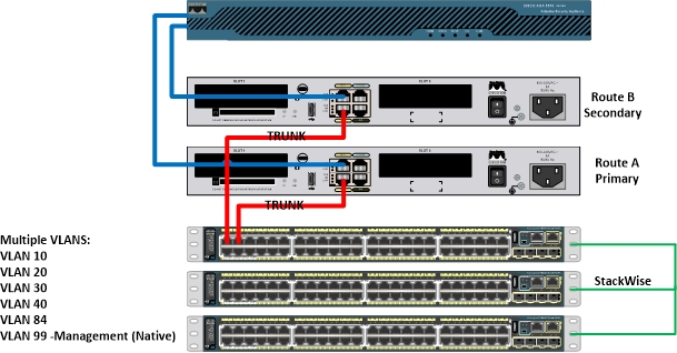 Solved: Configuring HSRP w/ InterVlan Routing | Experts Exchange Solved: Configuring HSRP w/ InterVlan Routing | Experts Exchange