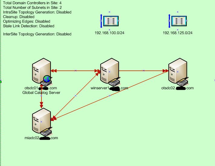 Solved: AD replication error target principal name is incorrect | Experts Exchange