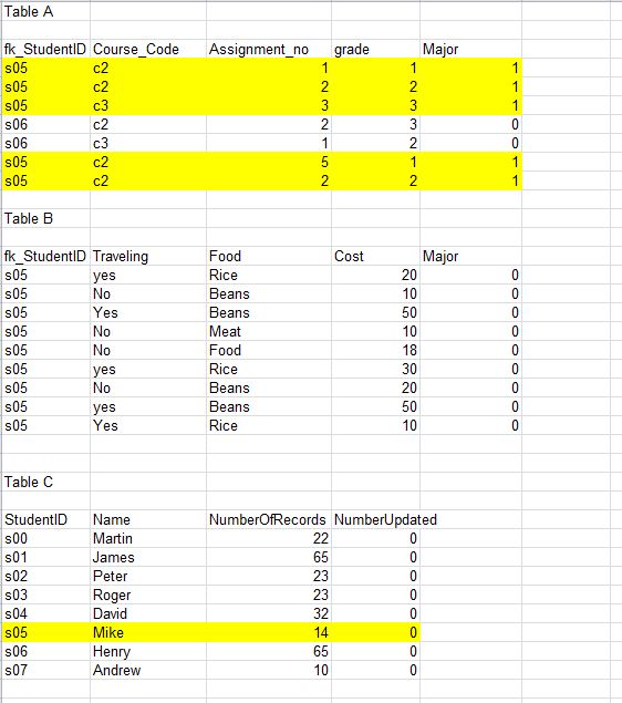 Solved: CURSOR FOR multiple tables | Experts Exchange