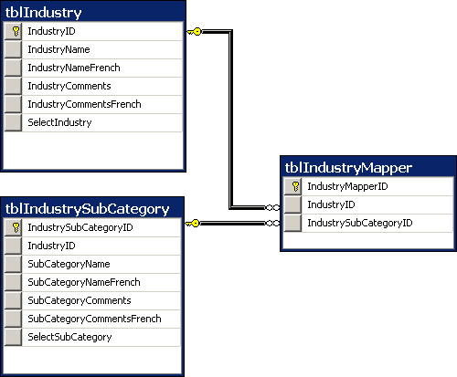 Solved: categories, subcategories and relationships | Experts Exchange