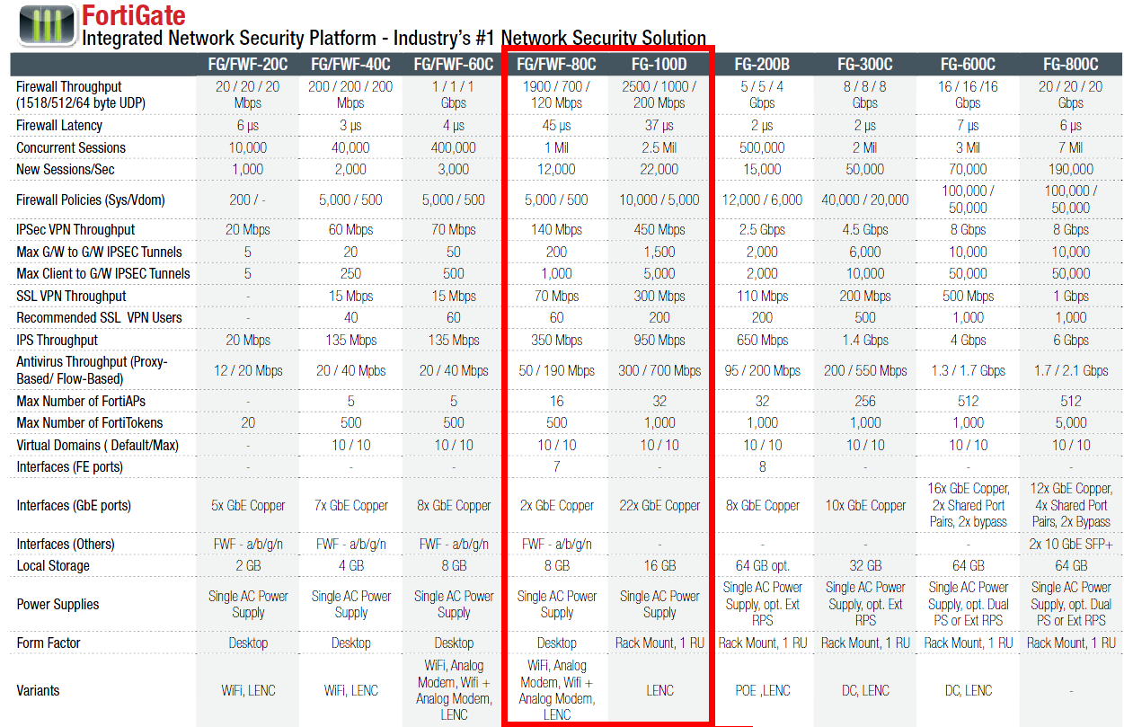 Solved: Fortigate 80C vs 100D | Experts Exchange