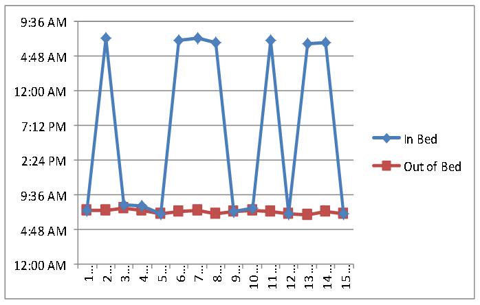 Solved: Excel Spreadsheet Graph issue on times of the night | Experts ...