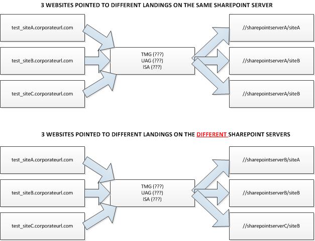 Solved: URL Redirection (TMG, UAG, or ISA) | Experts Exchange