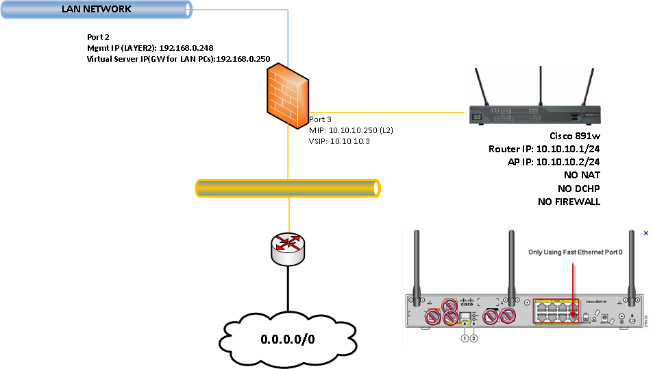 Solved: Cisco 891W - Unable to use LAN ports to connect to next hop ...
