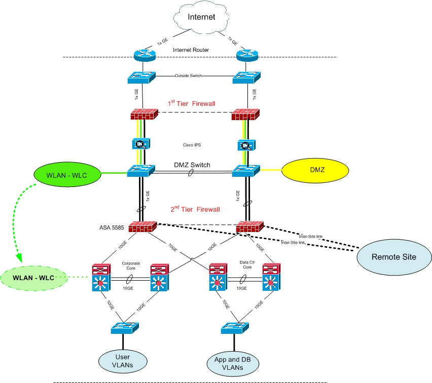 Solved: Where to position Wireless LAN Controller -WLC | Experts Exchange