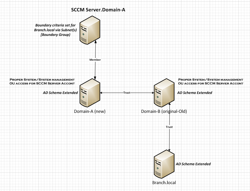 Solved: SCCM Branch Domain Management Issue | Experts Exchange