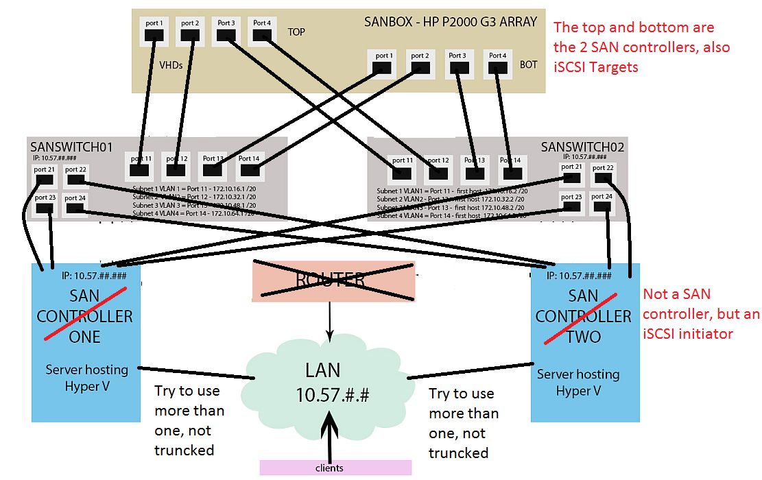 Layer 2 switches & SAN setup. Solutions | Experts Exchange
