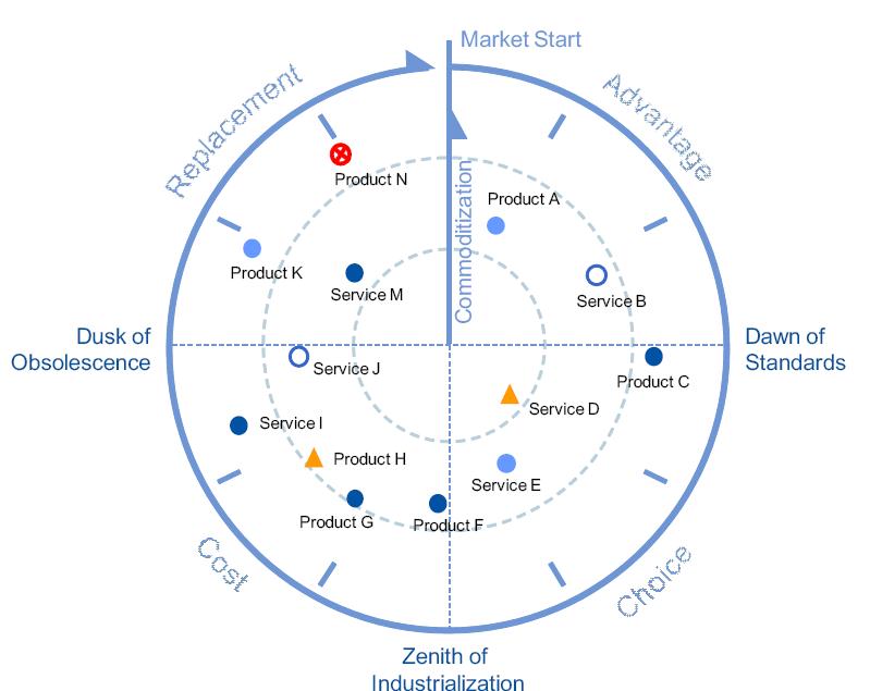 Solved: Clock Chart Type | Experts Exchange