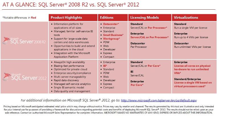 MS SQL Server 2008 R2 vs 2012 Version Solutions | Experts Exchange