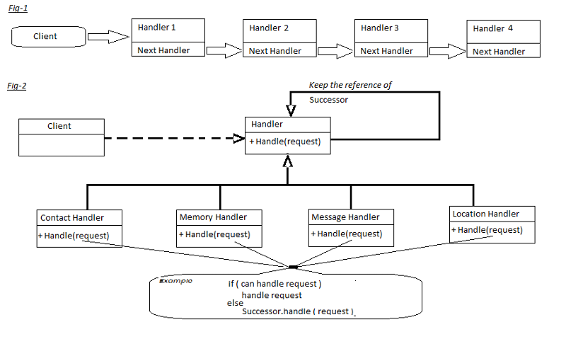 Chain of Responsibility - ReExplained | Experts Exchange