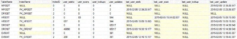 Monitoring table-level activity in a SQL Server database by using T-SQL ...