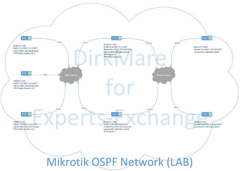 Setup Mikrotik routers with OSPF… | Experts Exchange