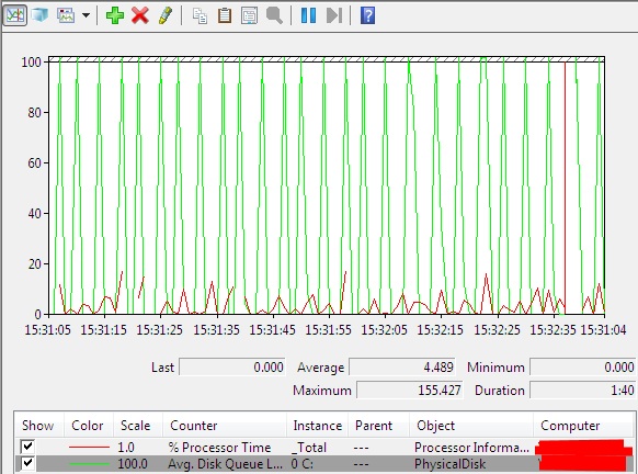 Solved: Frequent system hang/latency, disk queue length spikes ...