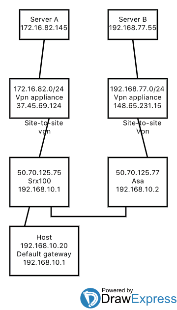 Solved: Network topology question 2 Vpn routers same subnet | Experts Exchange