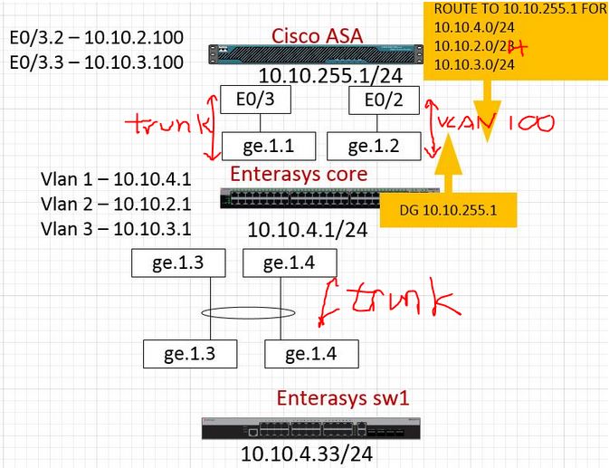 Solved: Cannot ping vlan 2 | Experts Exchange