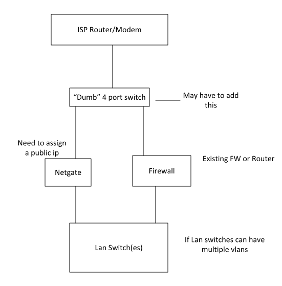 Solved: How to configure AT&T Netgate with Sonicwall Firewall | Experts ...