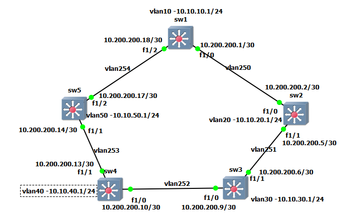 Solved: EIGRP on point-to-point vlan | Experts Exchange