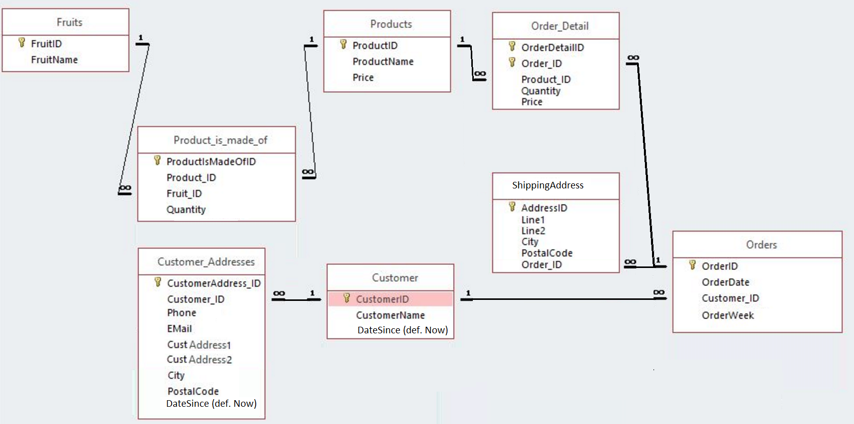 Question about DB Schema Solutions | Experts Exchange