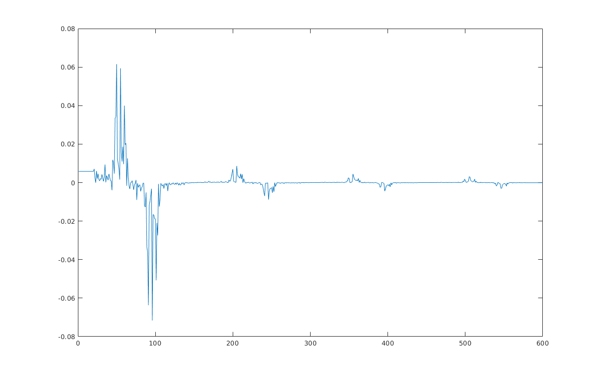 Solved Matlab Calculate The Peaks For A Fftpsd Function Experts