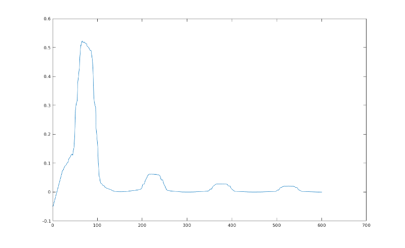 Solved: MATLAB: Calculate the peaks for a fft/psd function | Experts ...
