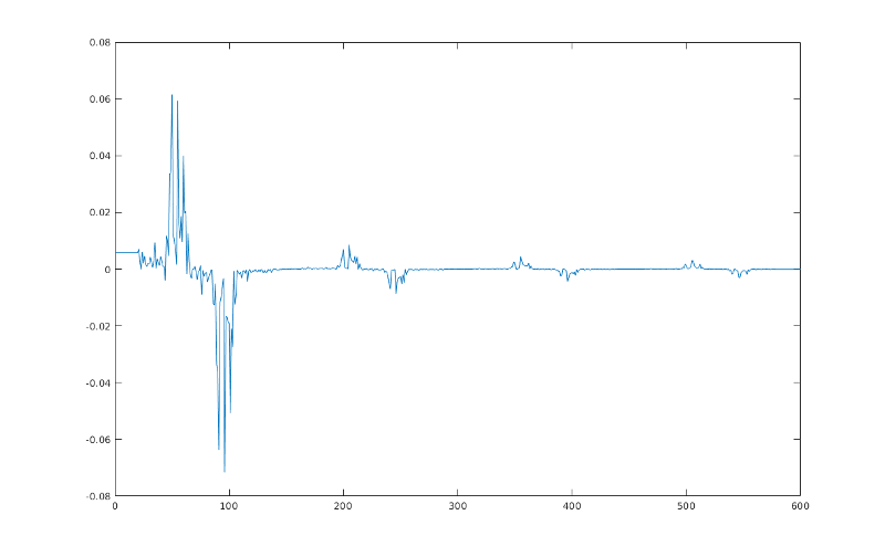 Solved: MATLAB: Calculate the peaks for a fft/psd function | Experts ...