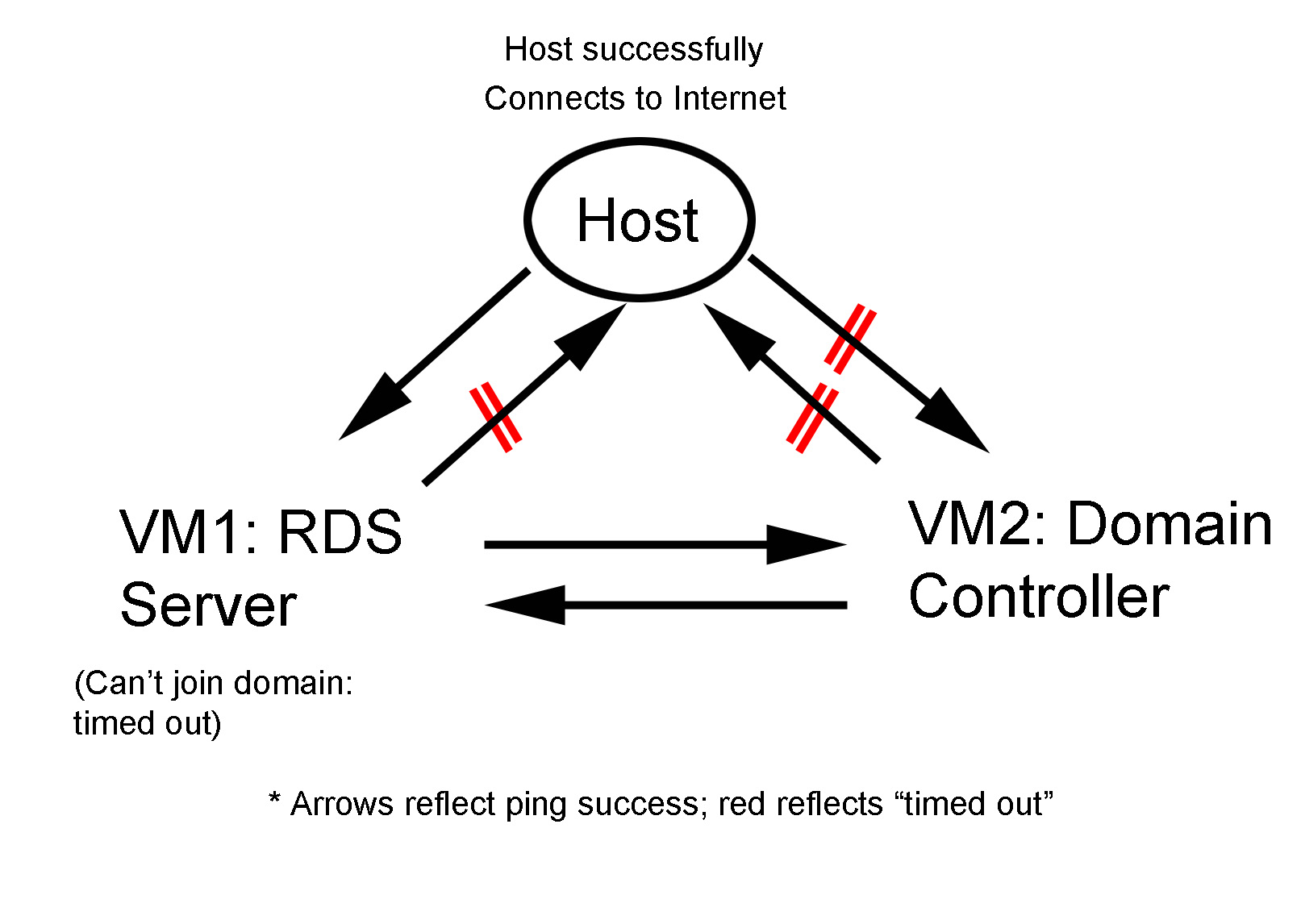 Solved: How to start RDMS on a domain controller | Experts Exchange