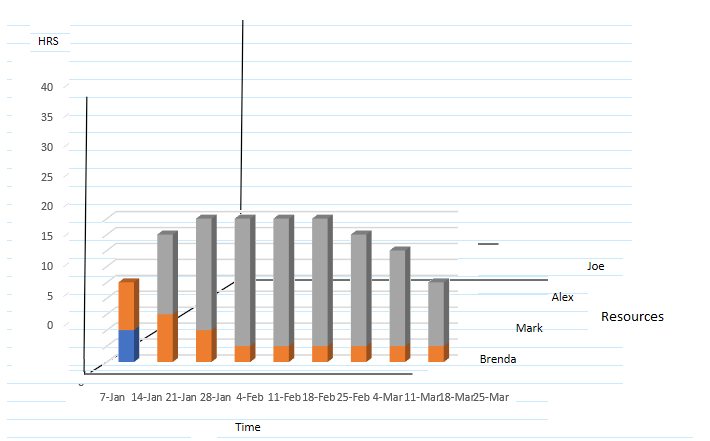 MS Excel - stacked column chart - multiple axis | Experts Exchange