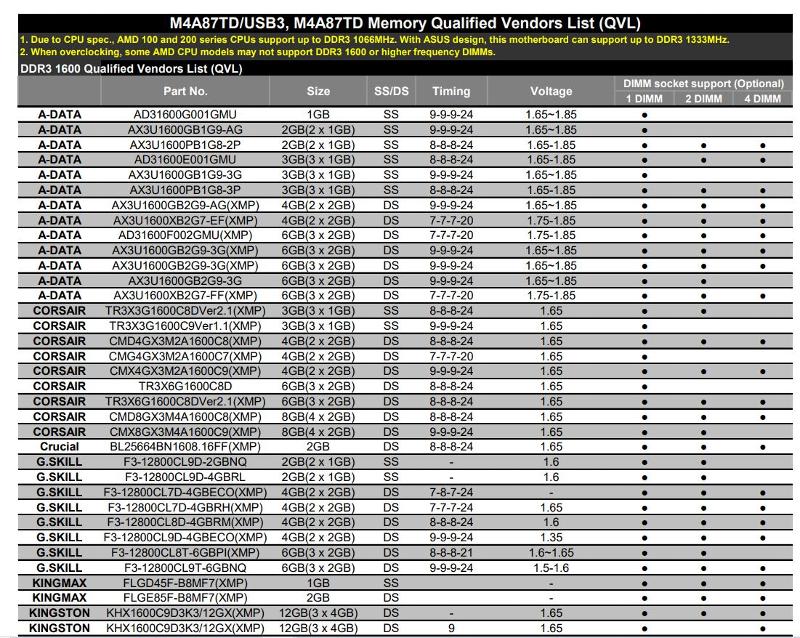 Solved: RAM compatibility with Asus M4A87TD/USB3 motherboard | Experts ...