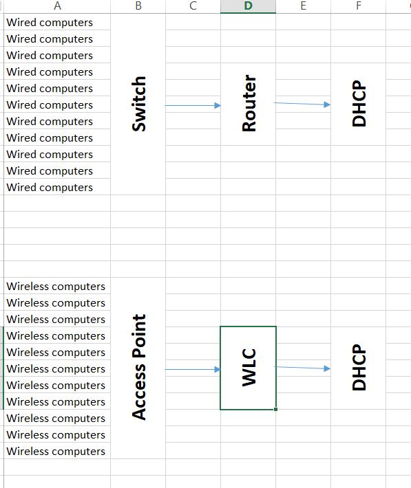 Solved: DHCP for Wired and Wireless Devices | Experts Exchange