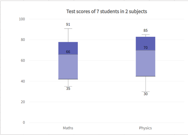 Solved: Change the default horizontal axis label to custom labels on a box and whisker chart ...
