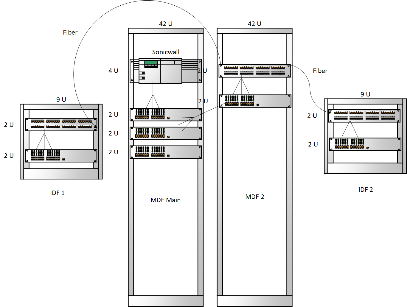 MDF, IDF (x2) and Subnetting | Experts Exchange