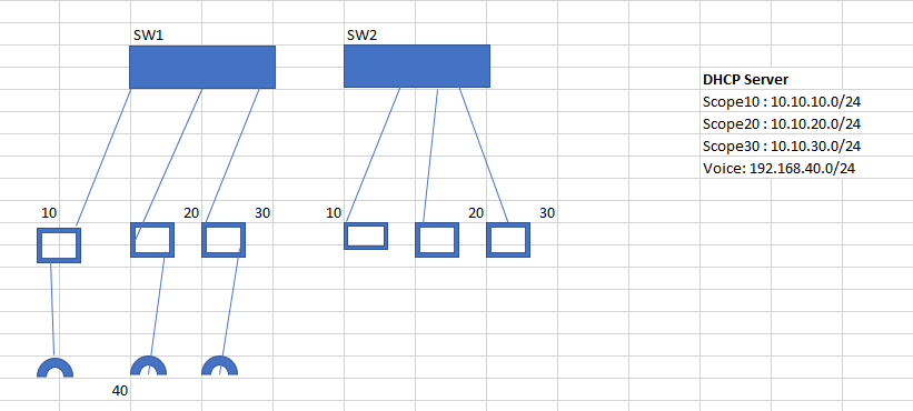 Solved: Configure Cisco Layer 3 devices for DHCP | Experts Exchange