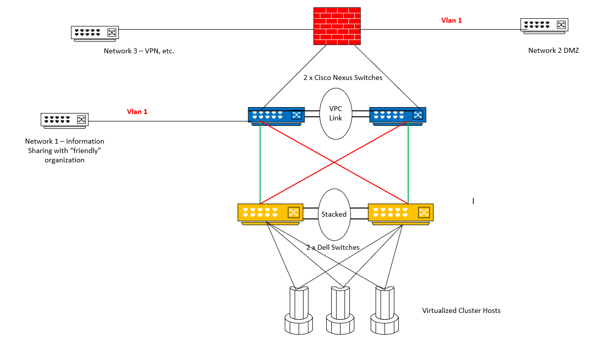 Solved: Network Design for ESXi hosts | Experts Exchange